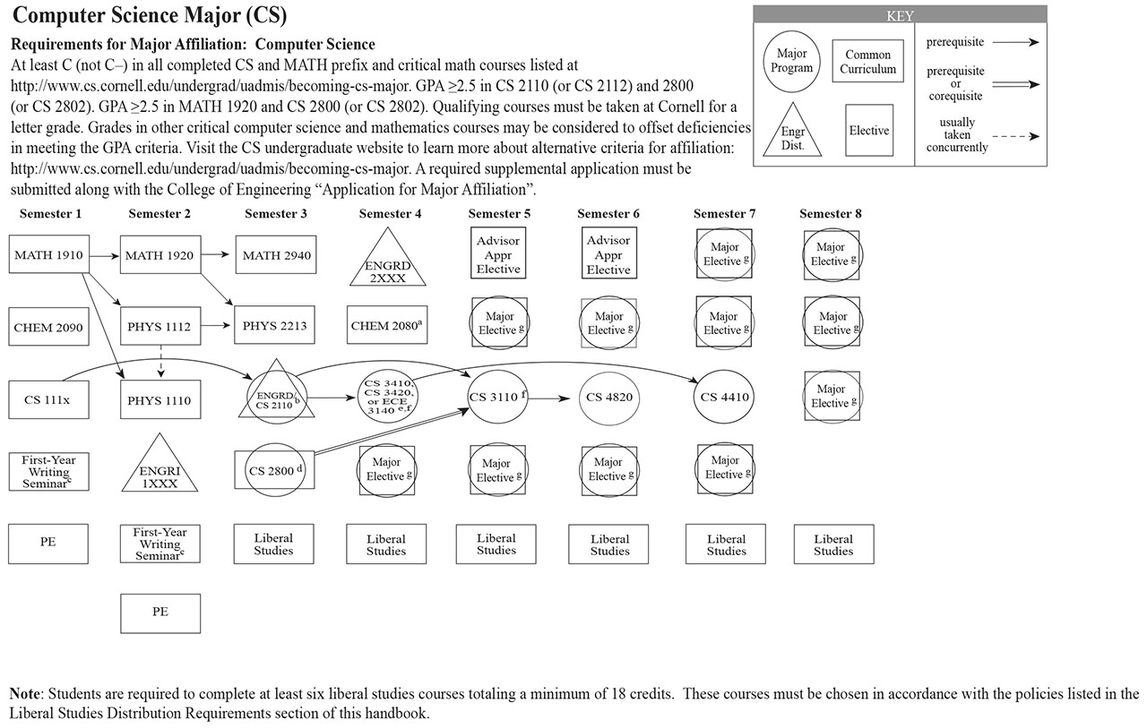 Engineering Major Flowcharts | Cornell Engineering